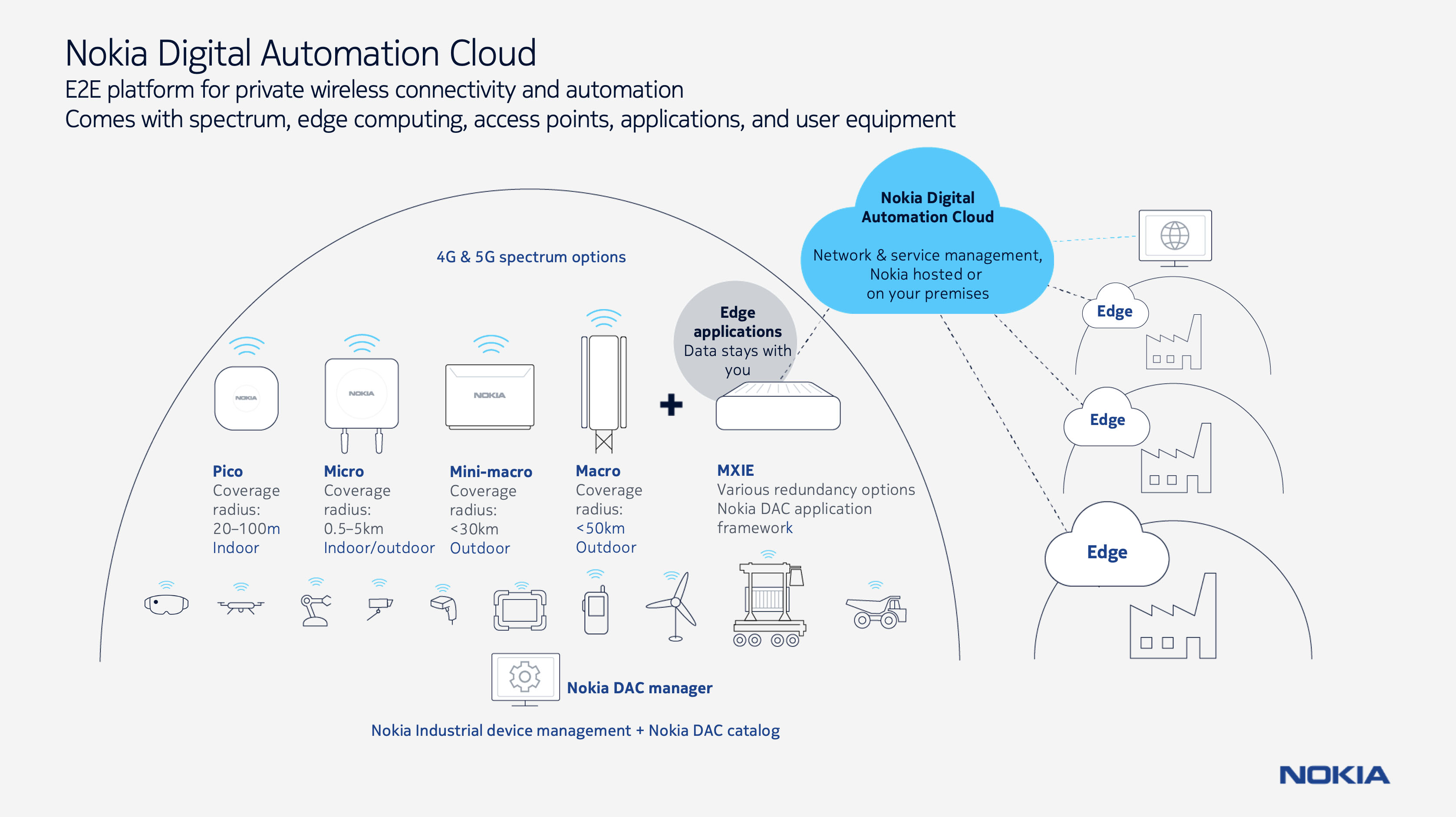 Private wireless | Nokia Digital Automation Cloud